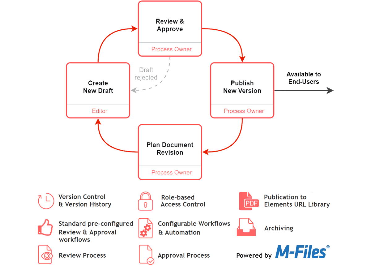 Visual QMS: Quality Management Systems for People | CtrlDocs