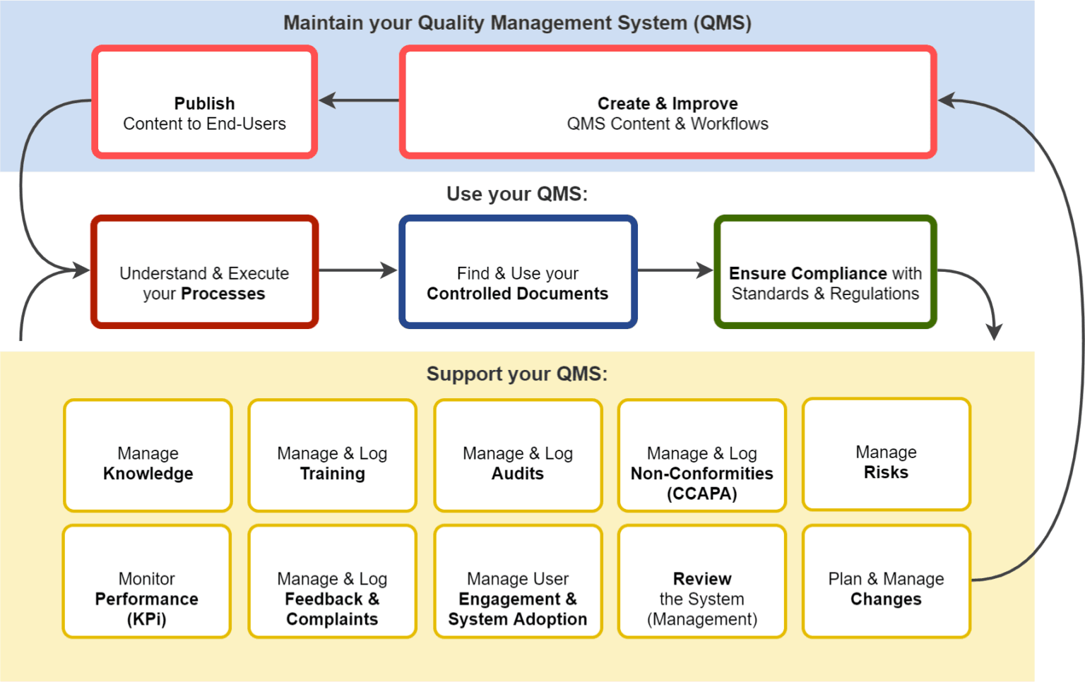 Visual QMS: Quality Management System for People | CtrlDocs